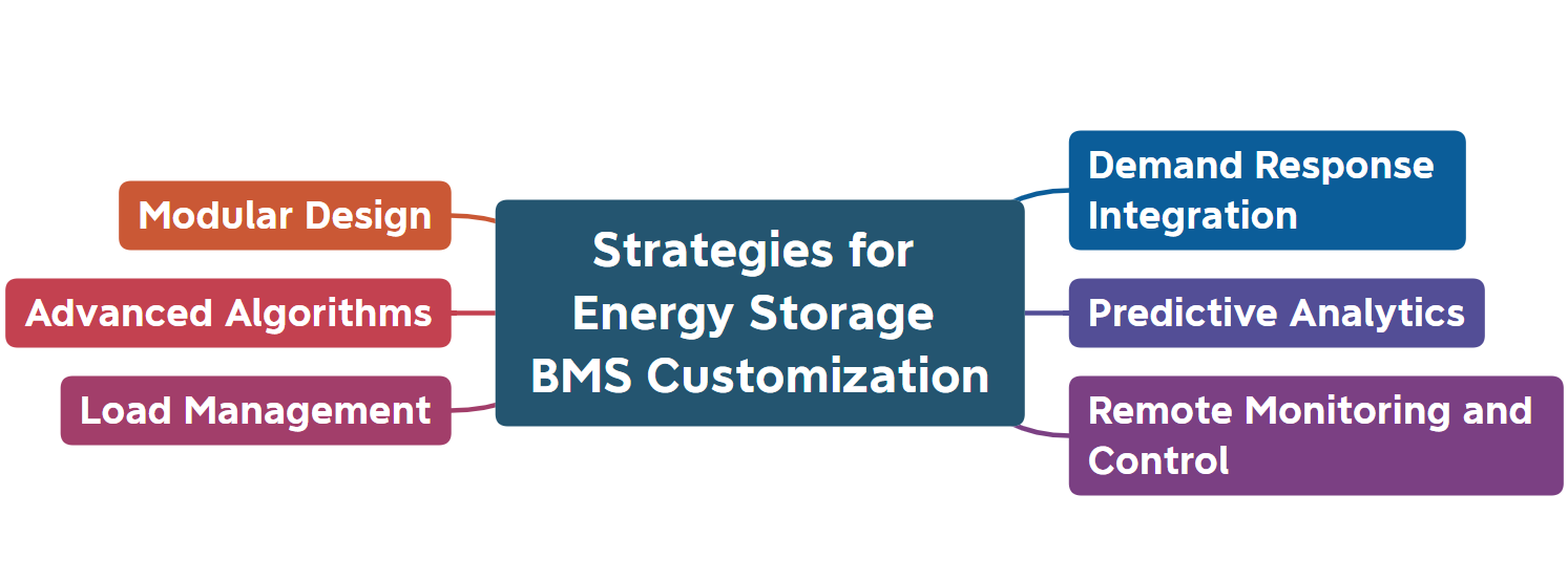 Comprehensive guide to Energy Storage BMS Customization - lev power ...